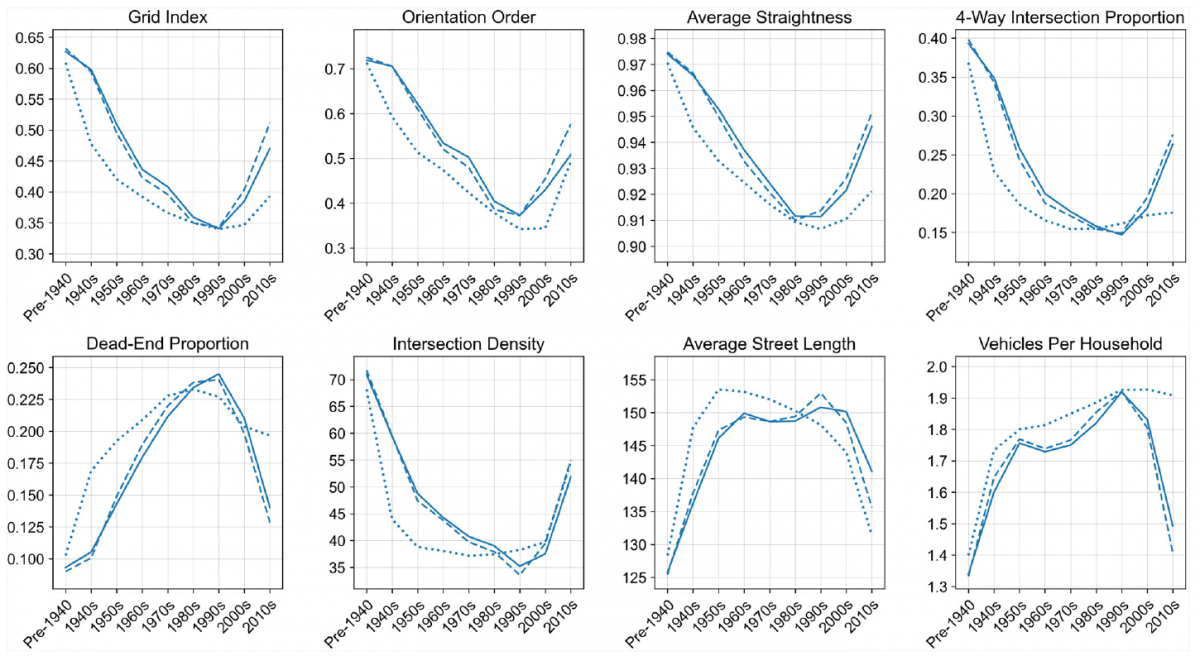 More Evidence of Street Grid Rebound and Car Ownership Decline Since ...